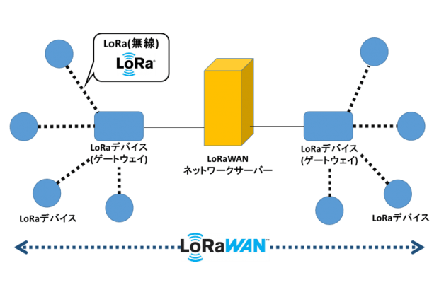 IoT向け無線通信技術のLPWA（低消費電力による長距離通信）